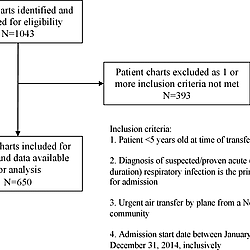 Flow diagram of patient charts.