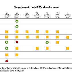 Overview of the thematic development of the My Preferences Form (MPF).