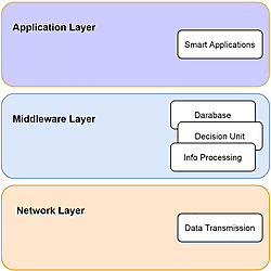 The proposed THC-RPL architecture.
