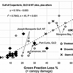 Plot of recovery times deduced from notable declines in canopy ...