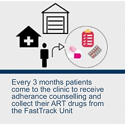 Infographic describing the fast-track model.