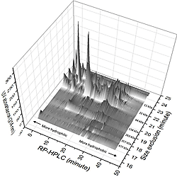 The 3D surface plot of pea proteins separated by SEC (X axis) and RP ...