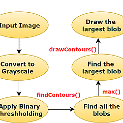 Process flow of extracting the largest blob from mask-3.