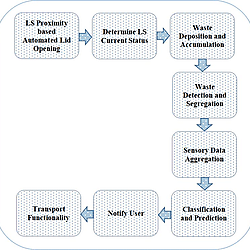 Work flow modules of the developed model.