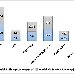 Model training and testing latency analysis with different algorithms.