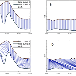 The comparison between Euclidean distance and DTW distance.
