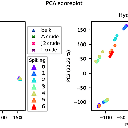 PCA scoreplots with samples from the bulk phase shown in the left plot ...
