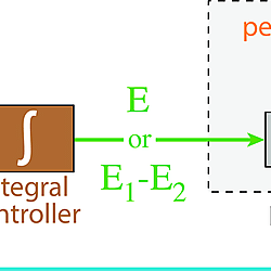 The concept of integral control.
