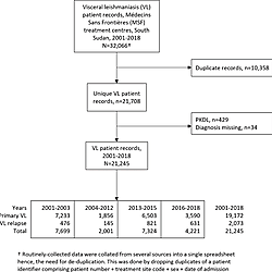 Flow of routinely-collected patient-level data from clinical records.