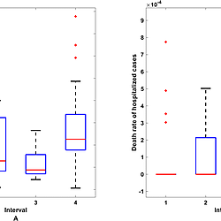 The box plot of the recovery rate and induced death rate for ...