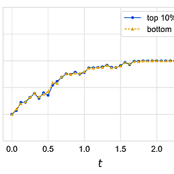 Differences in convergence patterns for low- and high-degree nodes.