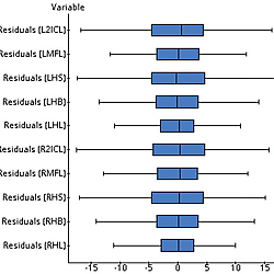 Boxplot of the residuals against each explanatory variable.