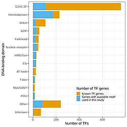 Number of known and available TF genes in the WhichTF reference dataset.