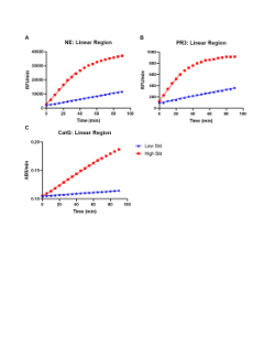 Example kinetic profiles depicting the linear regions determined and ...