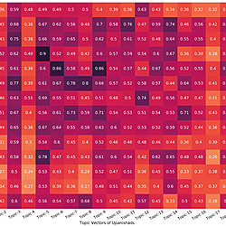 Heatmap showing the similarity between different topics of Bhagavad ...