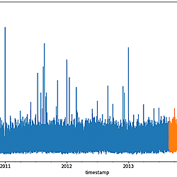 Training, validation, and testing for time-series forecasting.
