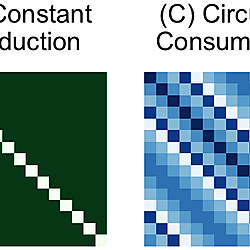 Example consumption and production structures.