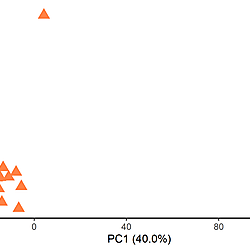 Principal components analysis on 25 D. elator historical sample ...