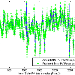 Plot of actual and predicted solar PV output power (Plant 2 solar PV farm).