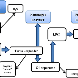 A simplified diagram of the gas processing process.