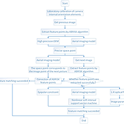 Overall flow chart of algorithm.