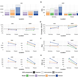 Visualisation of aggregate performance metrics across locations.