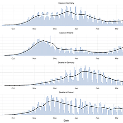 Visualisation of daily report data.