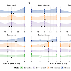Distribution of model ranks (in terms of WIS) for three week ahead ...