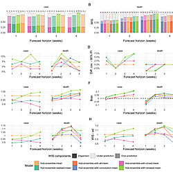 Visualisation of aggregate performance metrics across forecast horizons ...