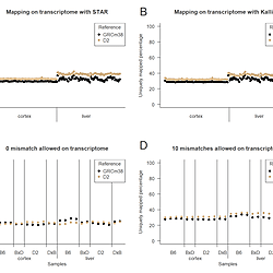 Consequences of mapping reference transcriptome at read mapping level.