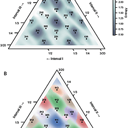 Categorization maps for three-interval rhythms.