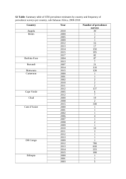 Summary table of STH prevalence estimates by country and frequency of ...