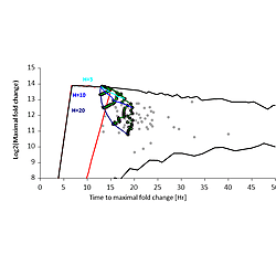 The effect of the Hill coefficient on resource limitation model.