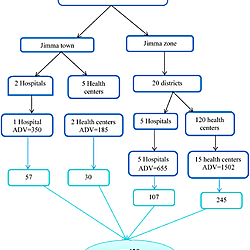 Schematic representation of sampling for health facilities and client ...