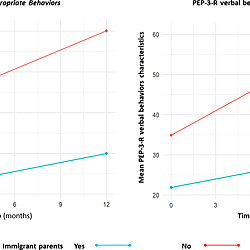 Evolution of inappropriate PEP-3-R behaviors and PEP-3-R verbal ...