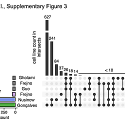Cell lines in the different proteomics data sets.