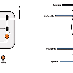 (a) represents unit structure of GRU while (b) shows the working flow ...