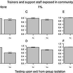 Outbreak probability as a function of testing upon exit from group ...