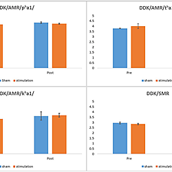 Mean (and standard error) DDK rates for the stimulation and sham groups ...