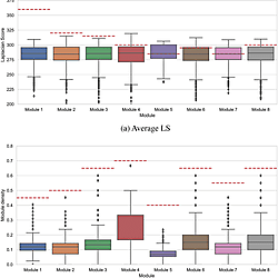 The boxplot diagram for each random set’s average LS (a) and average ...