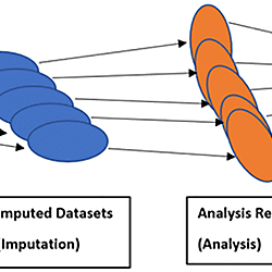 Shows a standard multiple imputation process.