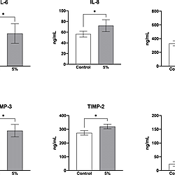 Factors released in control versus 5% MSS.