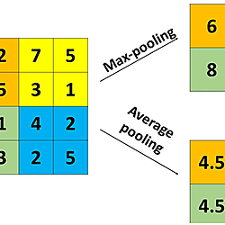 Example of calculating max-pooling and average pooling with filter of size 2X2 and stride 2.