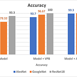 Illustrative chart for the accuracy results for three CNNs before and ...