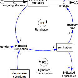 The depression-rumination conceptual model.