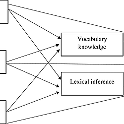 Model 1 showing multidimensionality of morphological awareness separate from vocabulary ...