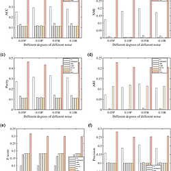 Clustering results of all algorithms with different noise on Mnist.