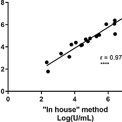 Validation of the DNA extraction method using commercial kit (GenoLyse).