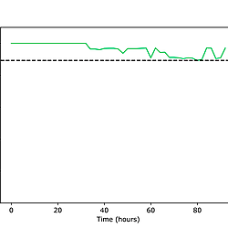 Tracking accuracy over time.