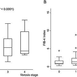 Boxplot of (A) M2BPGi and (B) the FIB-4 index for fibrosis staging.